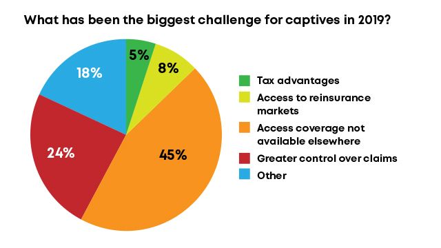 Tax benefits low on list of reasons to have a captive | Captive ...